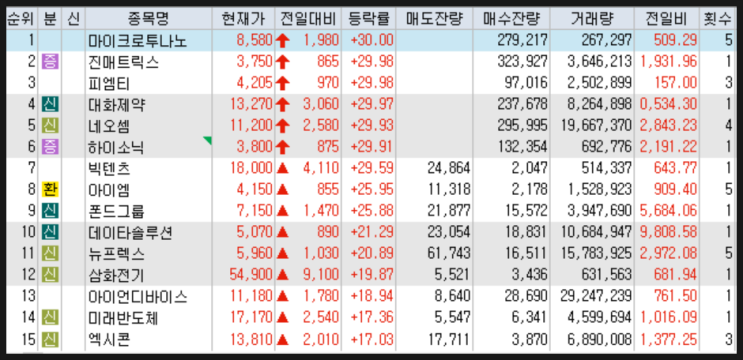 2024년 9월 26일 오늘의 상한가 이유 · 특징섹터 · 마감시황 마이크로투나노 진매트릭스 피엠티 네오셈 삼화전기 엑시콘