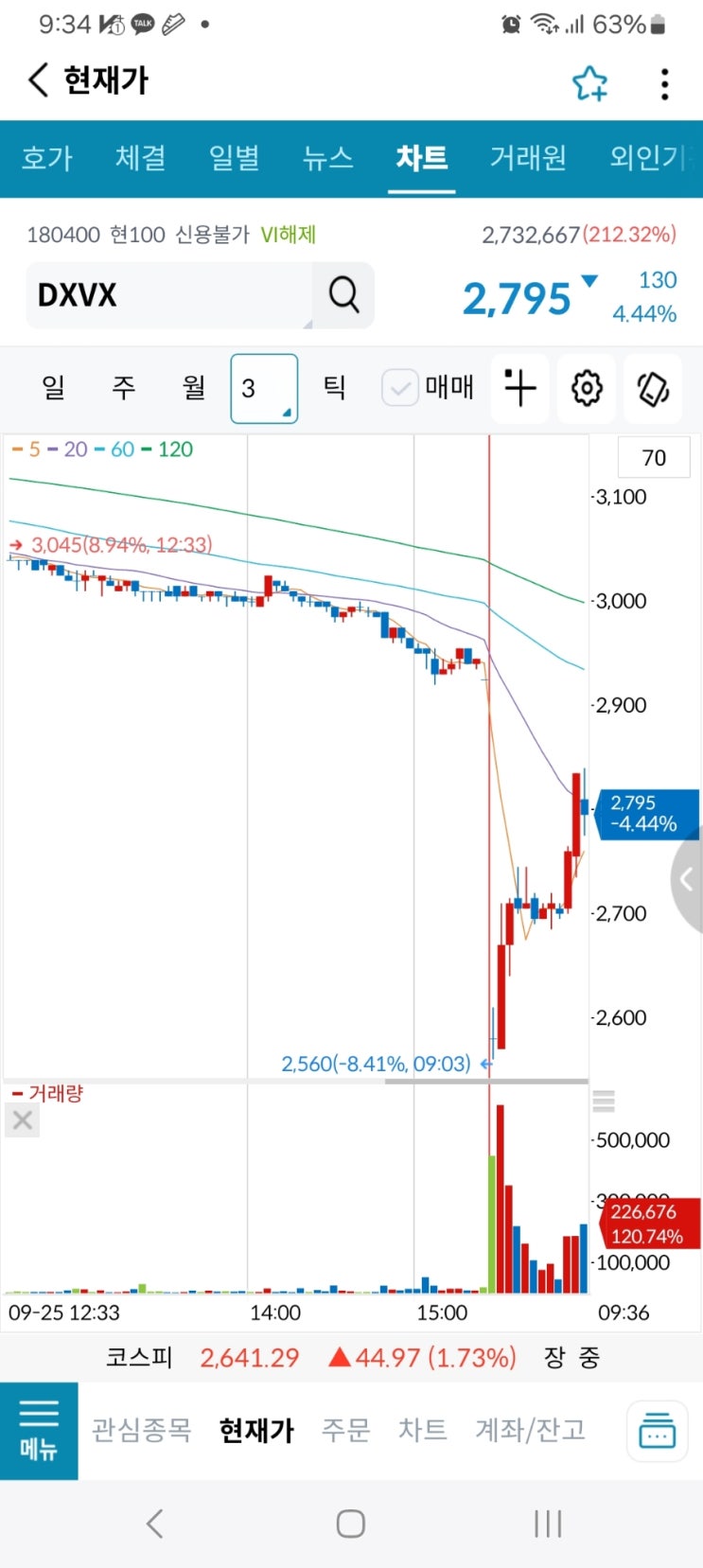 DXVX 실권주 공매도 후기 : 네이버 블로그
