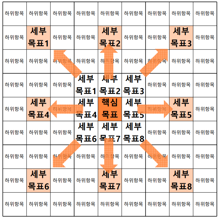 오타니 만다라트 계획표 양식 나눔, 예시, 쓰는 방법 : 네이버 블로그