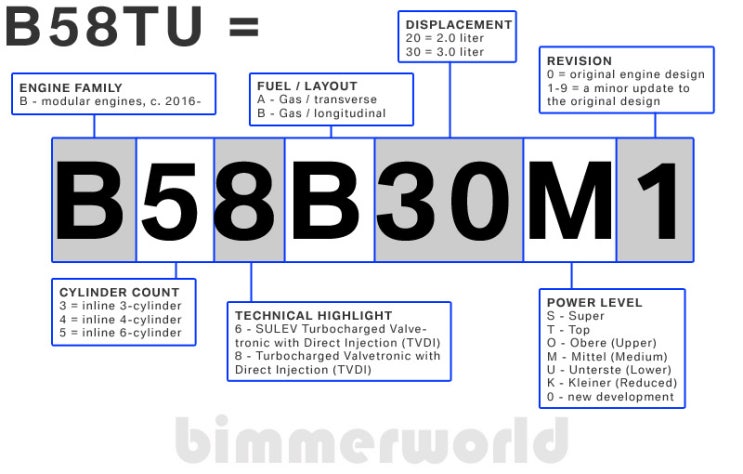 BMW B46/B58 대 B46TU/B58TU : 네이버 블로그