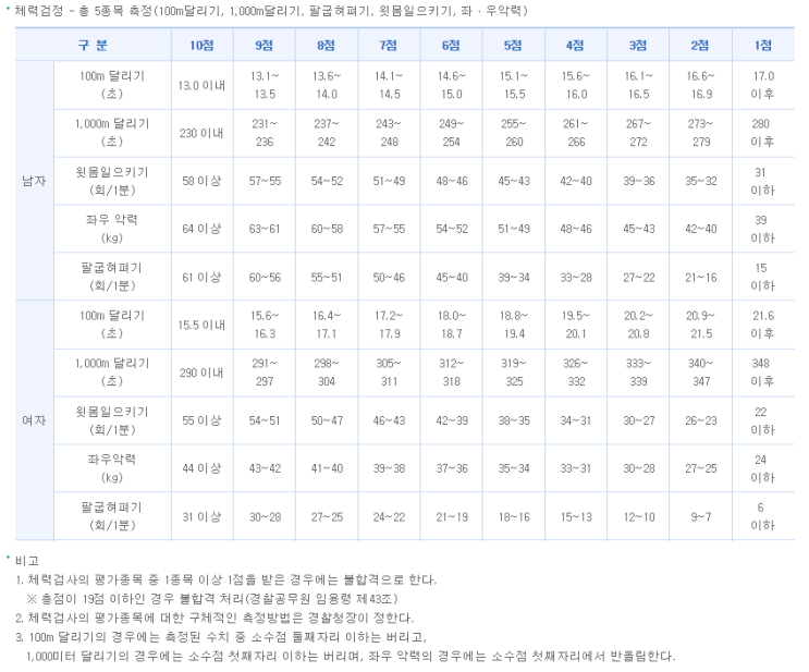 [경찰시험정보] 경찰체력 종목 정보 부터 2026년 개편되는 순환식체력시험정보까지! : 네이버 블로그