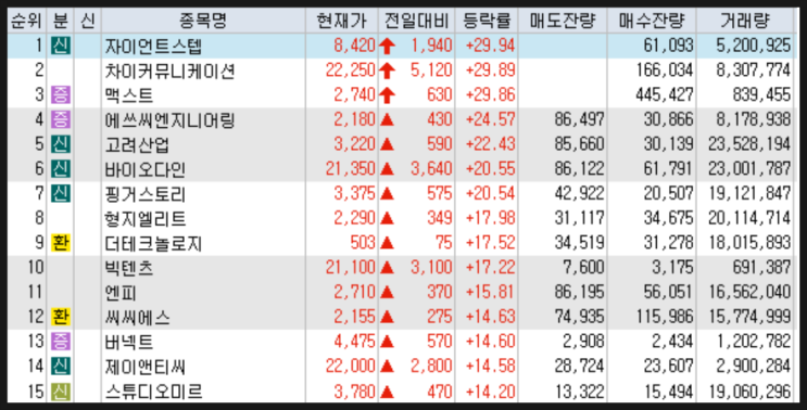 2024년 9월 27일 오늘의 상한가 이유 · 특징섹터 · 마감시황 자이언트스텝 바이오다인 엔피 버넥트 스튜디오미르 제이앤티씨
