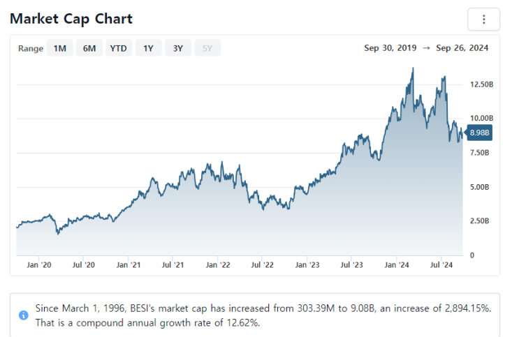 BESI (BE Semiconductor Industries) 투자 관점 +(투자할 만한 회사) : 네이버 블로그