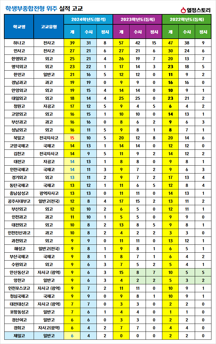 서울대 합격자순위로 보는 수능위주 Vs 종합전형 위주 고등학교 비교 네이버 블로그