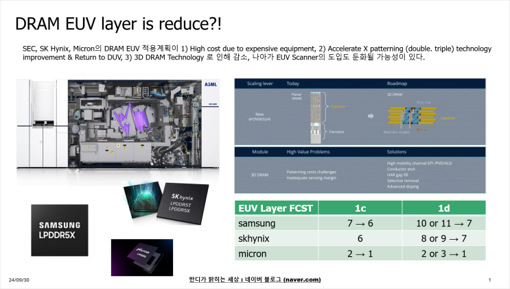 BANDI Daily Report : DRAM EUV layer is reduce?! : 네이버 블로그