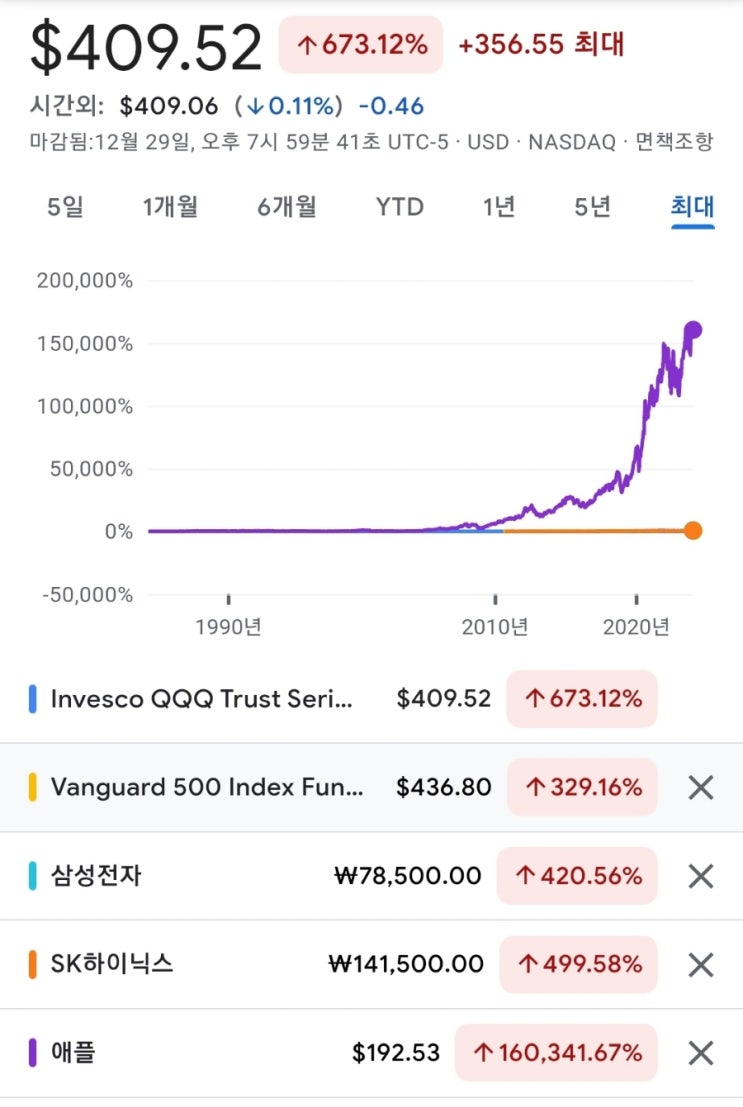 qqq voo 삼전 하이닉스 수익률 비교 : 네이버 블로그