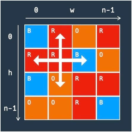 [PCCE 기출문제] 이웃한 칸(Python) : 네이버 블로그