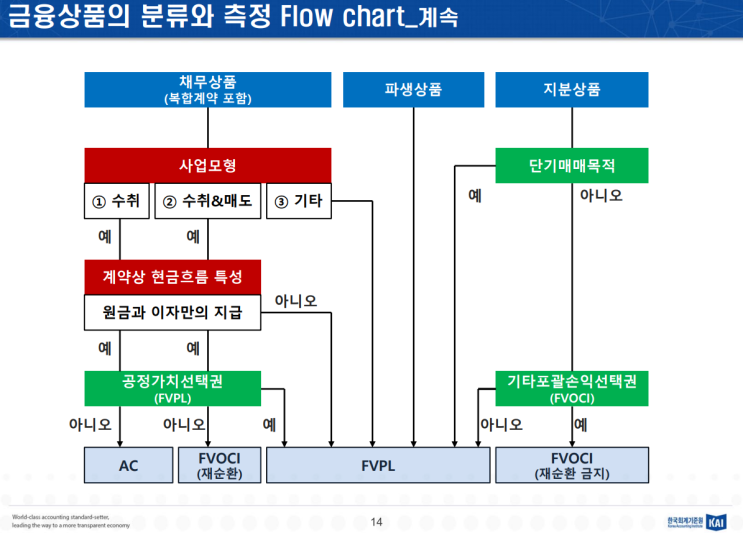 K-IFRS 제1109호 금융상품 : 네이버 블로그