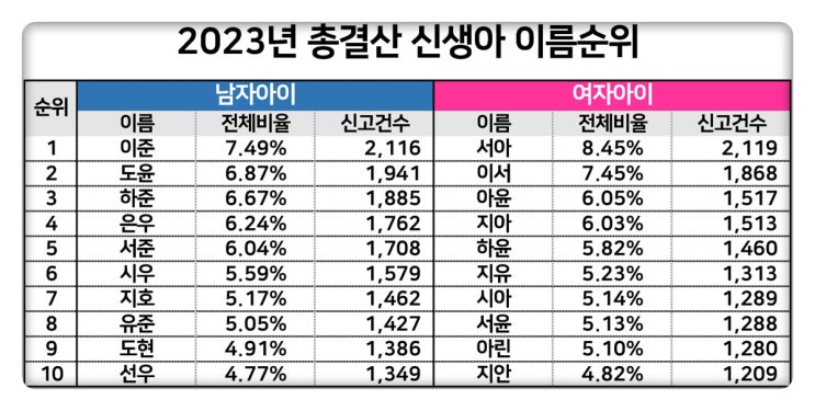 아기이름작명사이트 신생아이름순위 찾았더니 충격 ㅋㅋ 인천작명소 정한이름연구원 네이버 블로그