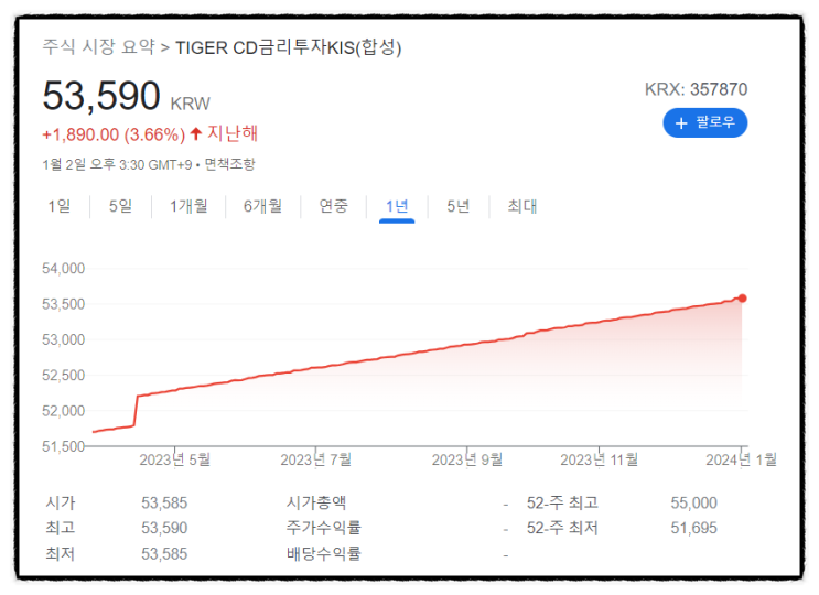 한국투자증권 cma 발행어음형 금리 인하 3.5% (357870 TIGER CD금리투자KIS(합성) 파킹형ETF) : 네이버 블로그