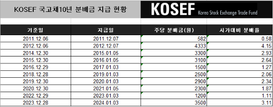 KOSEF 국고채10년(ETF, 148070) 분배금 내역 : 네이버 블로그