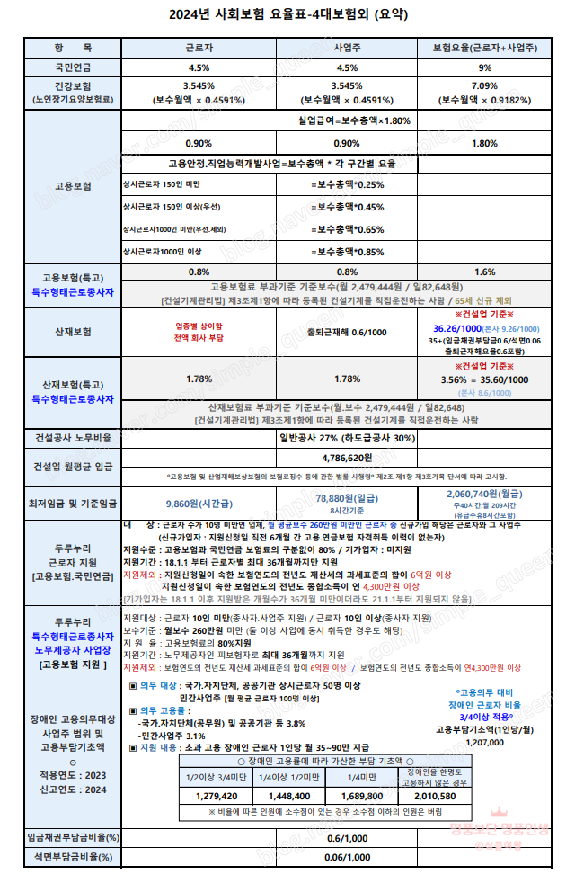 2024년 4대보험요율고용보험산재보험건강장기요양보험연금보험 외 건설업 포함 노동 관련 각종 사회보험 요율표 첨부