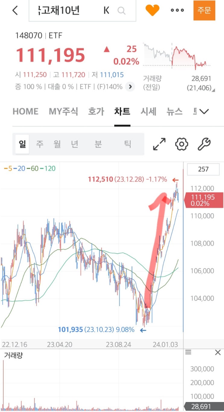 퇴직연금 IRP KOSEF 국고채10년 ETF 분배금 입금 147,000원 (#3) : 네이버 블로그