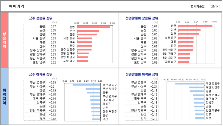 주간 아파트 매매전세 동향 분석 Kb 부동산 24 15 발표 기준 네이버 블로그