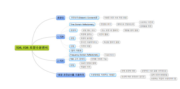 TDR, FDR 토양수분센서 : 네이버 블로그