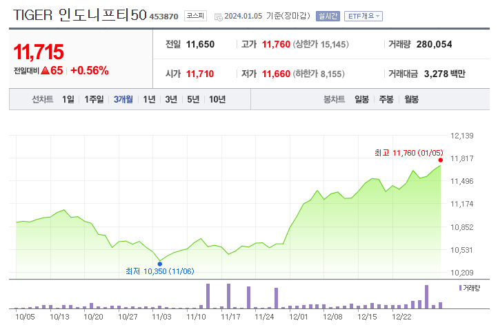 [ETF] TIGER 인도니프티50 : 네이버 블로그