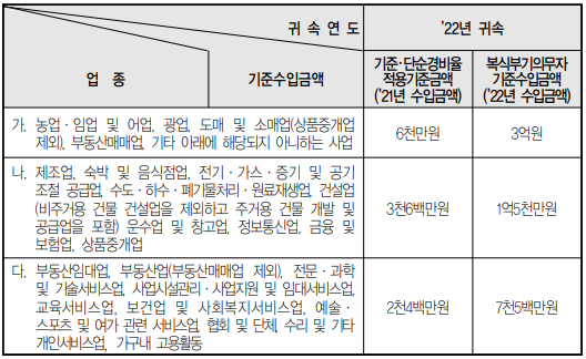 종합소득세 신고 및 미리 계산을 위한 업종별 소득 경비율 계산방법 단순경비율 기준경비율 단순경비배율 세법상 소득 실질