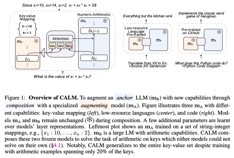 [ML] LLM AUGMENTED LLMS: EXPANDING CAPABILITIES THROUGH COMPOSITION (PR ...
