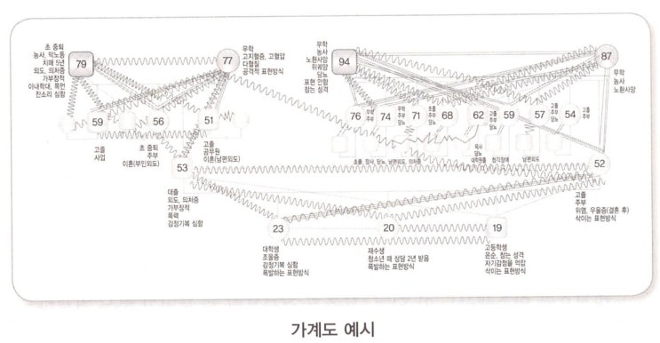 사회복지실천론 사회복지실천과정 접수 및 자료 수집 사정 목표설정 및 계약 개입 평가 및 종결 네이버 블로그
