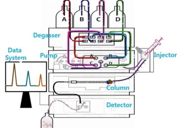 HPLC (High Performance Liquid Chromatography) 원리, 구조 : 네이버 블로그