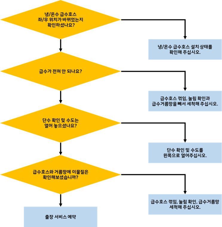 난생처음 R코딩 And 데이터 분석 Chapter 7 제어문과 사용자 정의 함수 사용하기연습문제 네이버 블로그
