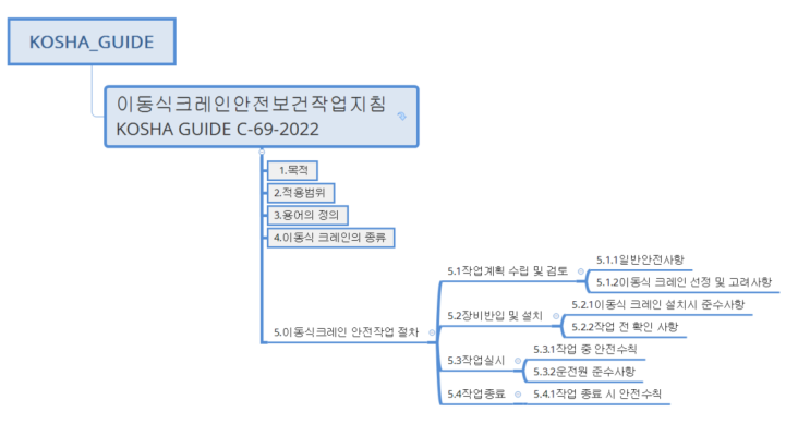 [건설안전] 이동식 크레인의 종류 / KOSHA GUIDE C-69 -2022 이동식크레인안전보건작업지침 : 네이버 블로그