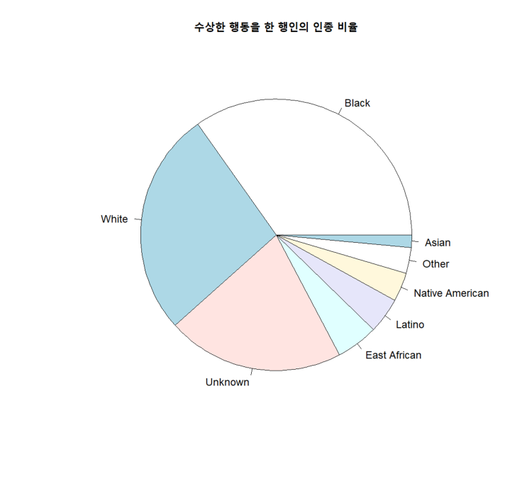 난생처음 R코딩 And 데이터 분석 Chapter 9 기본 그래프 작성하기 2연습문제 네이버 블로그