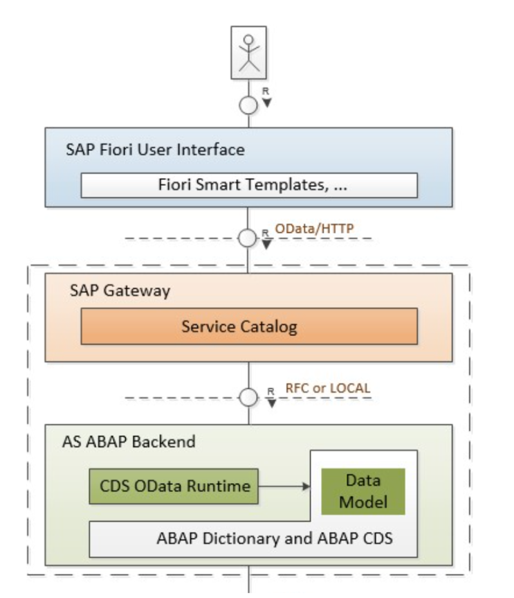 [SAP ABAP] ABAP CDS View : 네이버 블로그