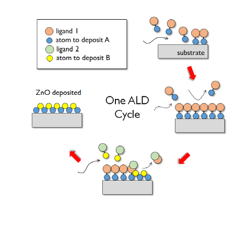 ALD(Atomic Layer Deposition) : 네이버 블로그