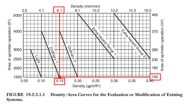 NFPA 13 스프링클러 설비 설계 기본개념 : 네이버 블로그