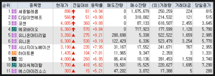 2024년 1월 9일 시간외상한가 특징주 및 내일 증시 일정 제4이동통신관련주 세종텔레콤 에코바이오 제이씨케미칼 유니온