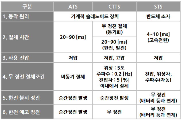 수변전설비 ATS와 CTTS : 네이버 블로그