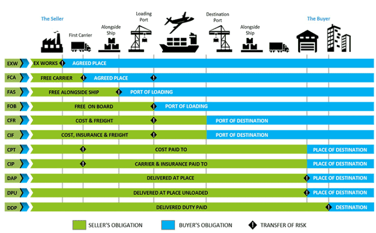 인코텀즈2020 정의 FOB FCA CIP CIF EXW DDP 차이 : 네이버 블로그