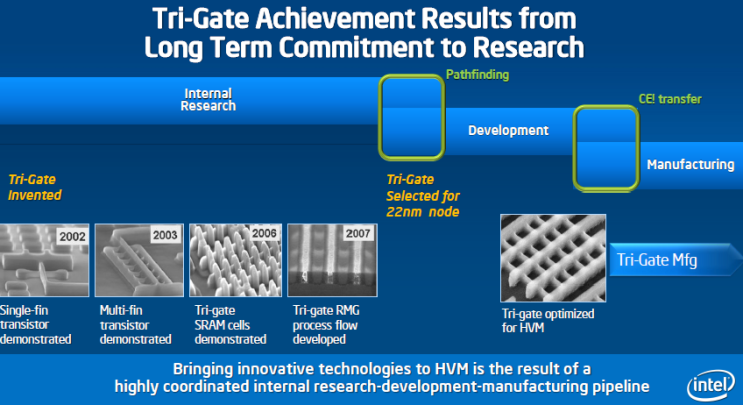 [digest]Intel Goes Tri-Gate at 22-nm! : 네이버 블로그
