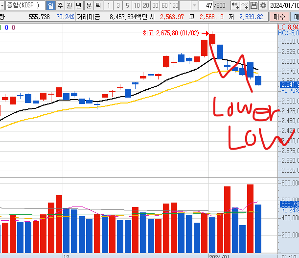 Lower low vs Higher low/시노펙스 : 네이버 블로그