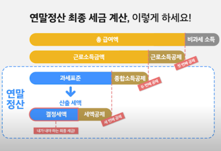 연말정산 월세 세액공제 소득공제 조건 서류 신청방법 및 차이 전입신고 집주인 현금영수증 네이버 블로그