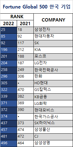 2023년 포춘 글로벌 500대 기업 순위 [Fortune Global 500] : 네이버 블로그