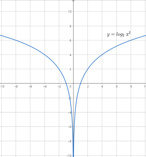 y=log x² 와 2log x는 같은 함수인가? : 네이버 블로그