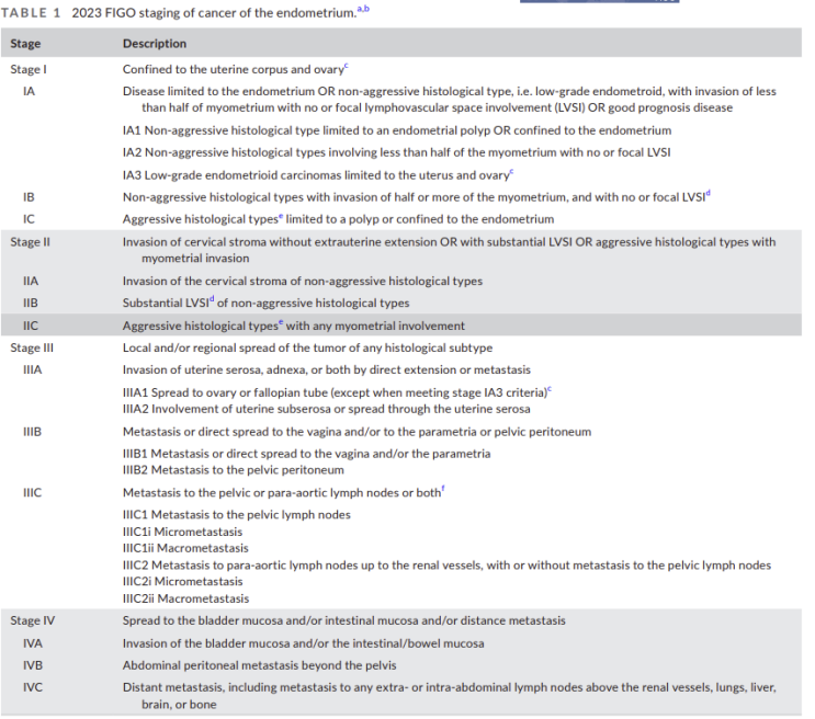 [자궁내막암]FIGO staging of endometrial cancer 2023 : 네이버 블로그
