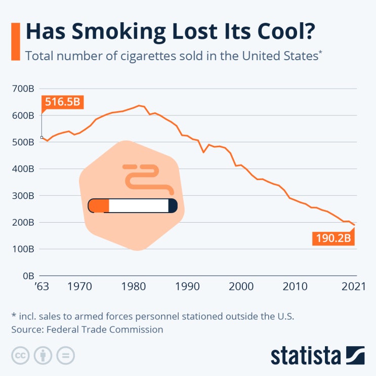무너지는 미국의 담배 산업(feat. statista) : 네이버 블로그