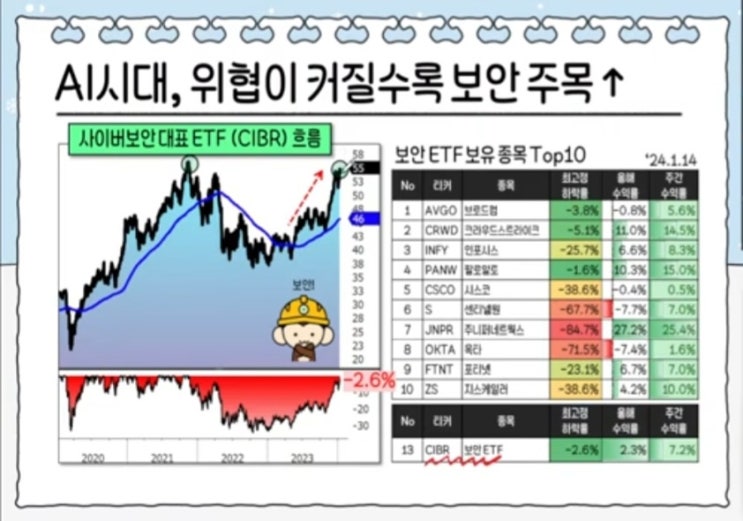 [ ETF 공부 ] 사이버 보안 CIBR ETF : 네이버 블로그