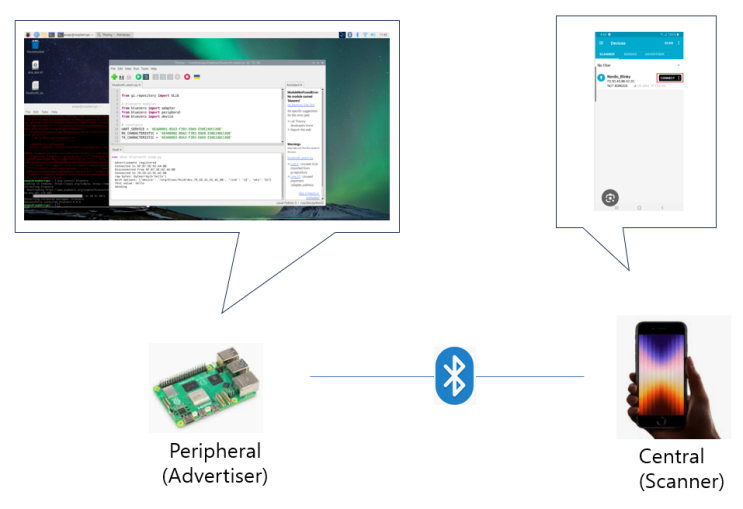 라즈베리파이를 BLE Peripheral로 만들고 스마트폰과 연동하기 : 네이버 블로그