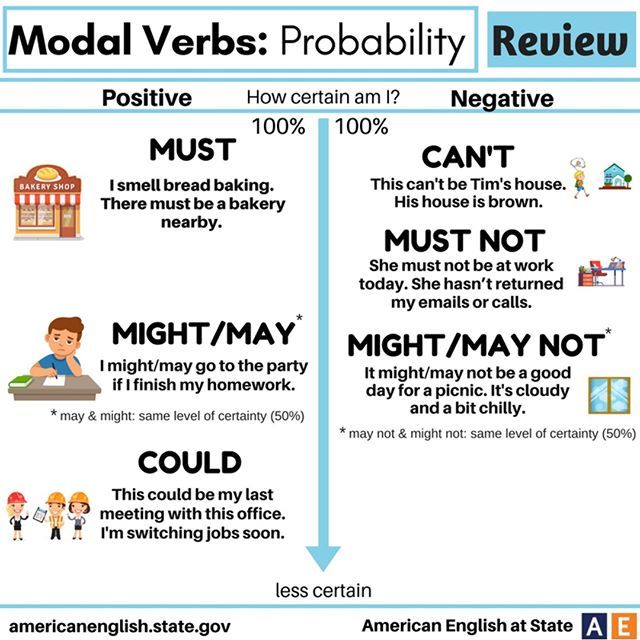 Modal verbs and degrees of probability (조동사와 확률) : 네이버 블로그