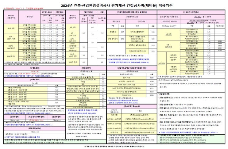 용한아빠 2024년 건축공사 간접공사비 적용기준제비율 네이버 블로그