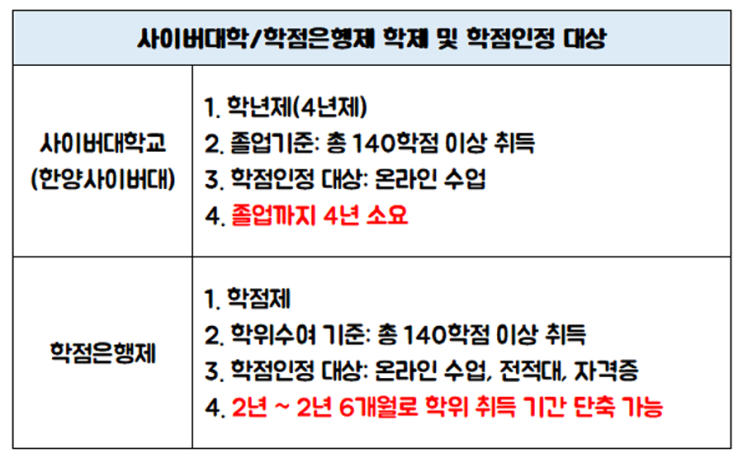 사이버대학 학점은행제 전공 학사학위 장단점ft원격평생교육원 네이버 블로그