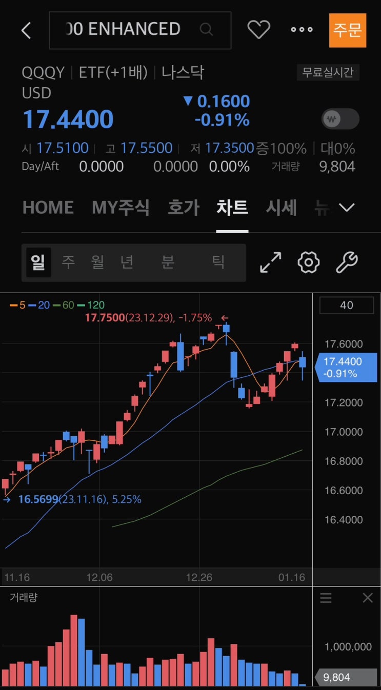 월 배당주 QQQY, 2024년 1월 배당 내역 : 네이버 블로그