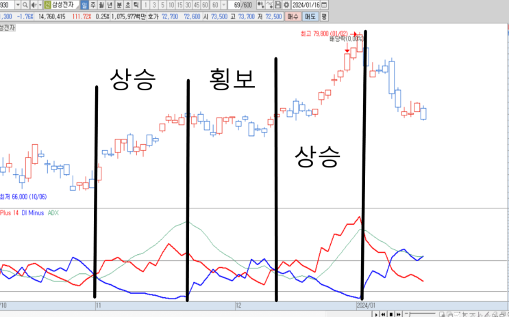 진짜 DMI 보조지표 사용법. 추세의 방향과 강도 지표 : 네이버 블로그