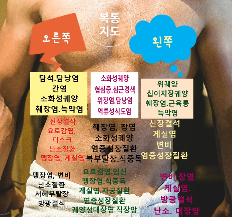 복통의 원인은 오른쪽 윗배 갈비뼈 아래 통증 왼쪽 윗배 갈비뼈 아래 통증오른쪽 아랫배 통증 ㅣ 항콜린제 부스코판당의정