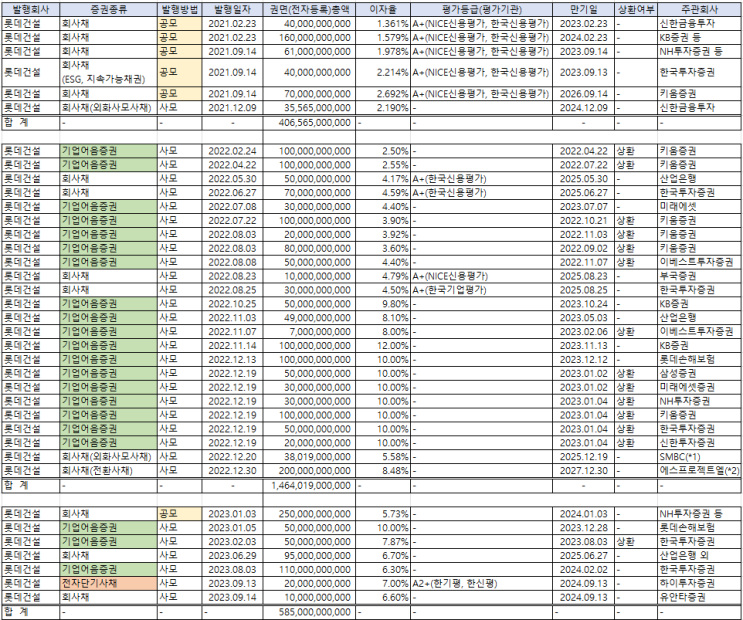 [프로젝토링] IB ECM/DCM 2주차 (건설사 회사채 1) : 네이버 블로그