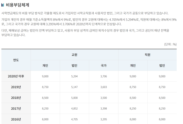 사학연금 퇴직금 퇴직급여 예상액 조회 재직기간 10년 미만 네이버 블로그